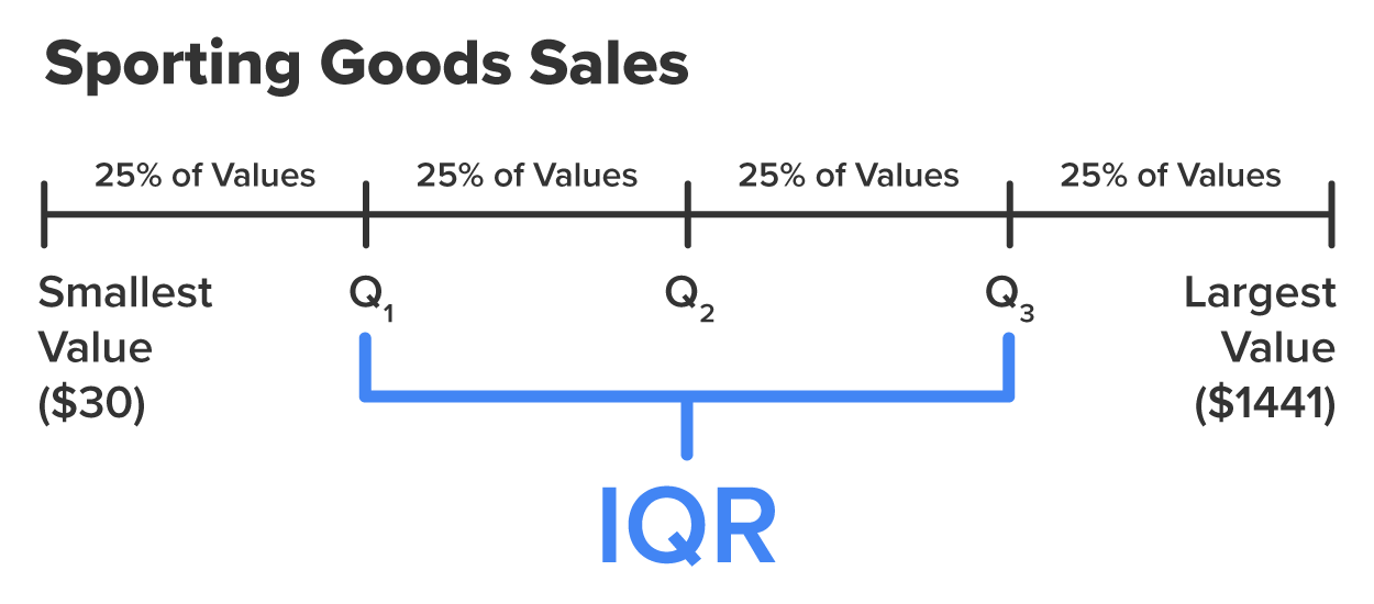 Examining and Detecting Outliers Tutorial | Sophia Learning