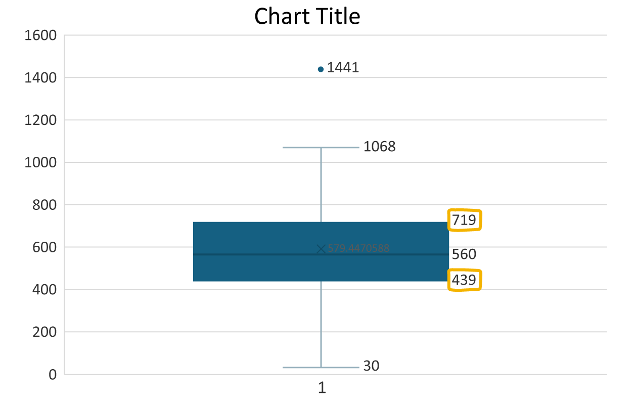 Examining and Detecting Outliers Tutorial | Sophia Learning