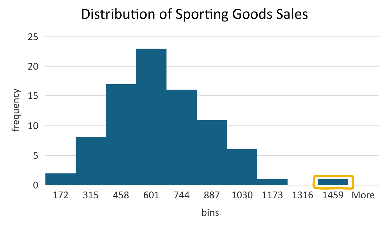 Examining and Detecting Outliers Tutorial | Sophia Learning