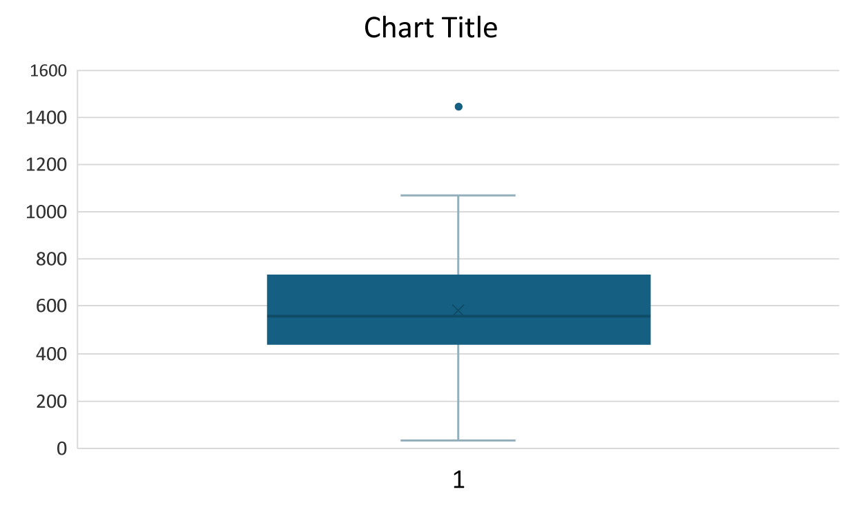 Examining and Detecting Outliers Tutorial | Sophia Learning