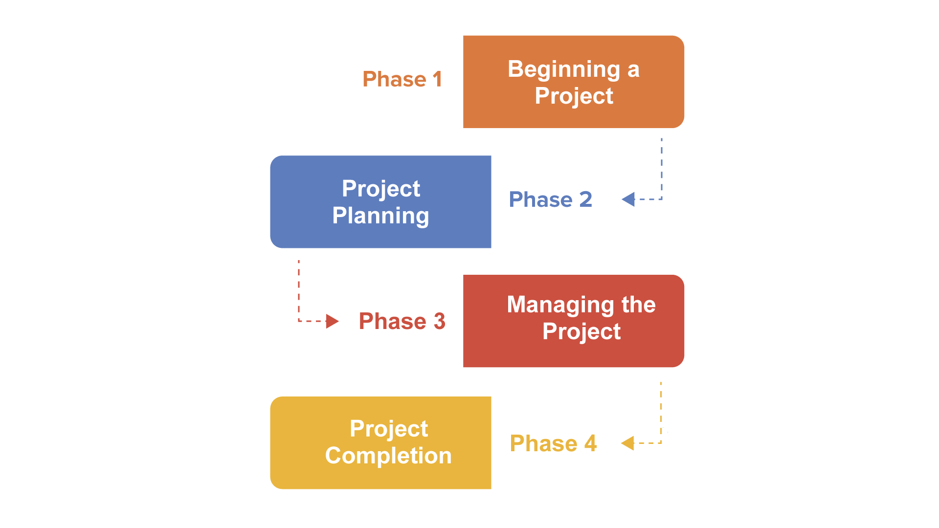 Project Life Cycle & Processes Tutorial | Sophia Learning
