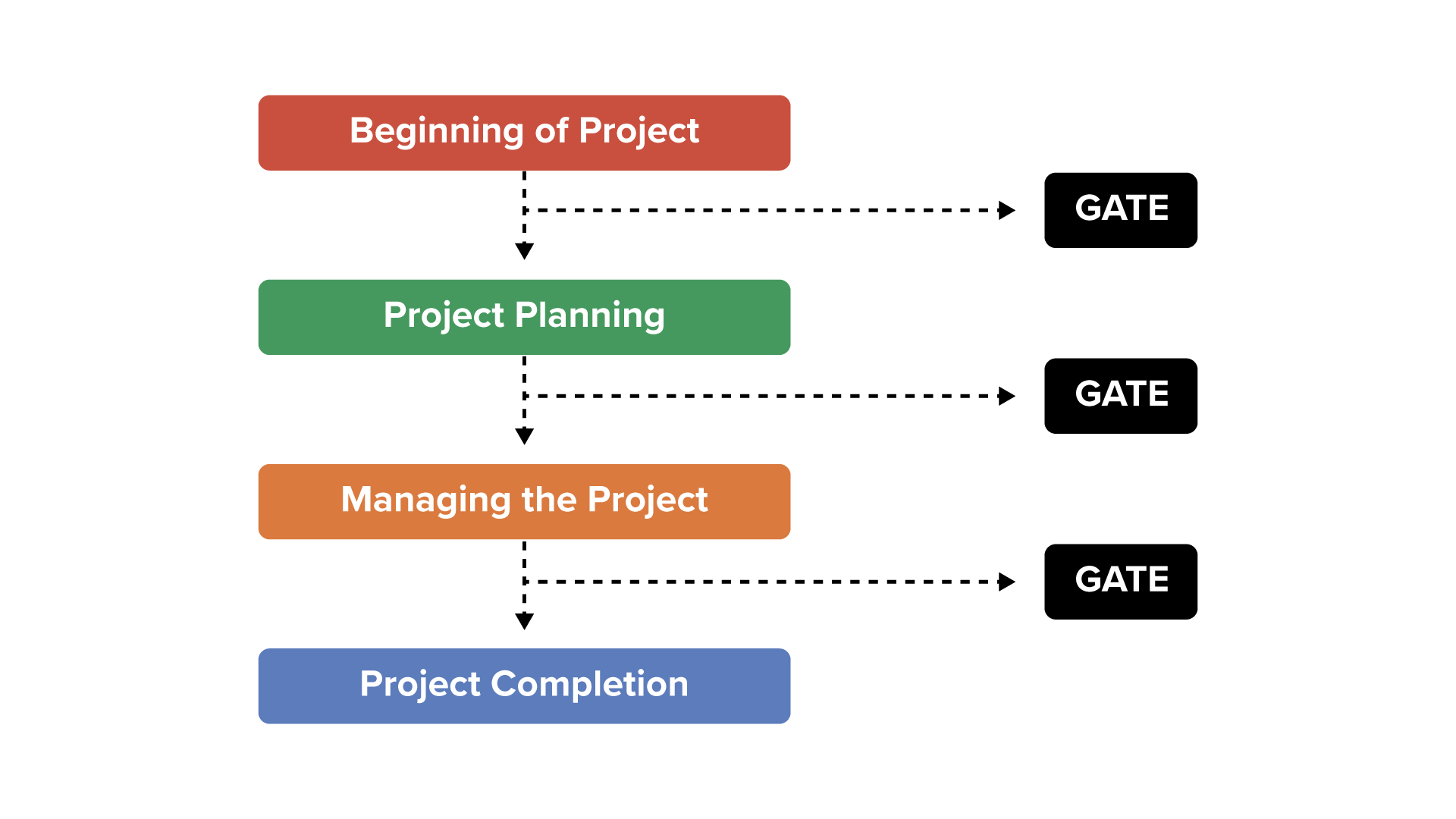 Project Life Cycle & Processes Tutorial | Sophia Learning