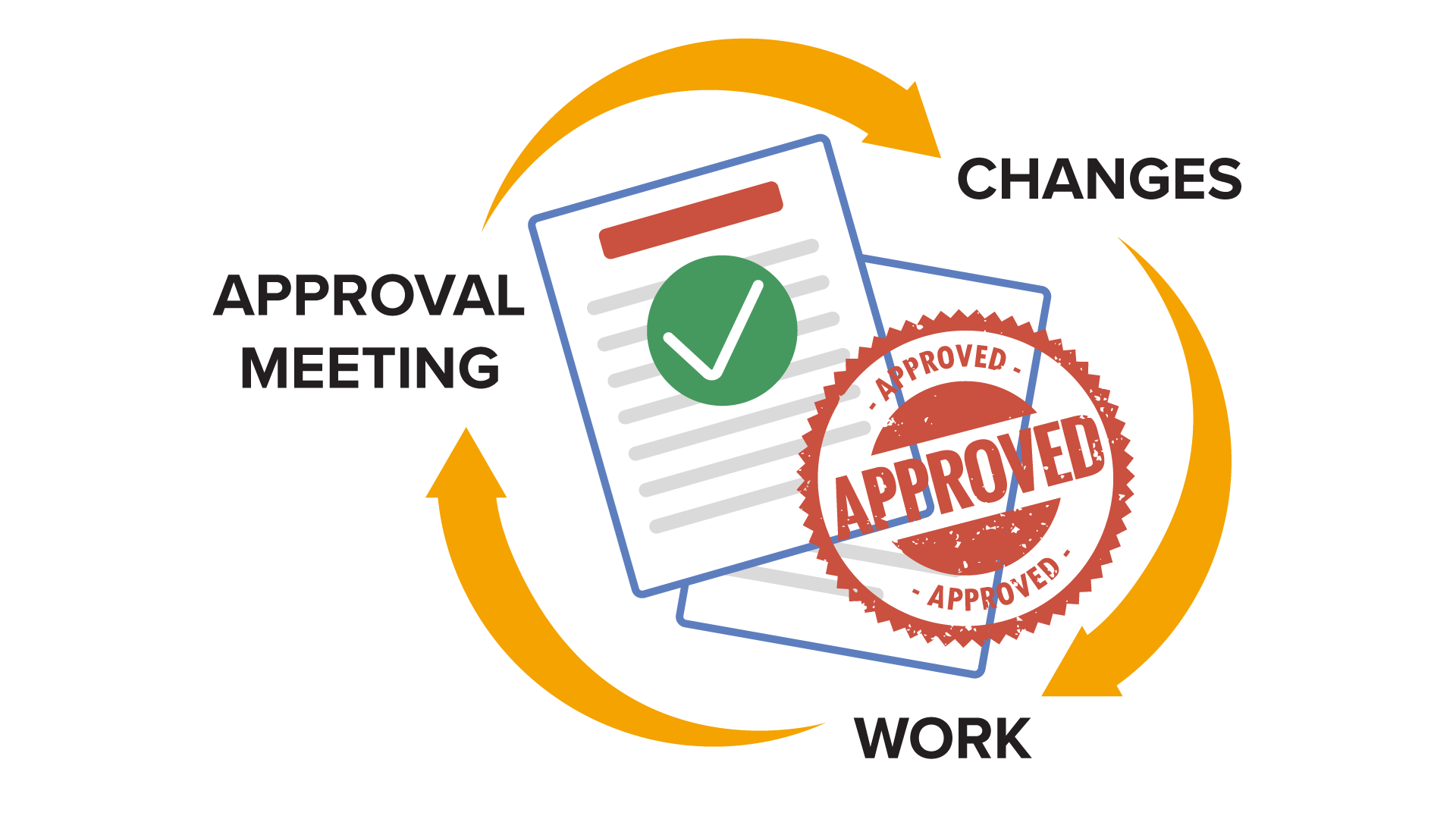 Gaining Scope Approval Tutorial | Sophia Learning