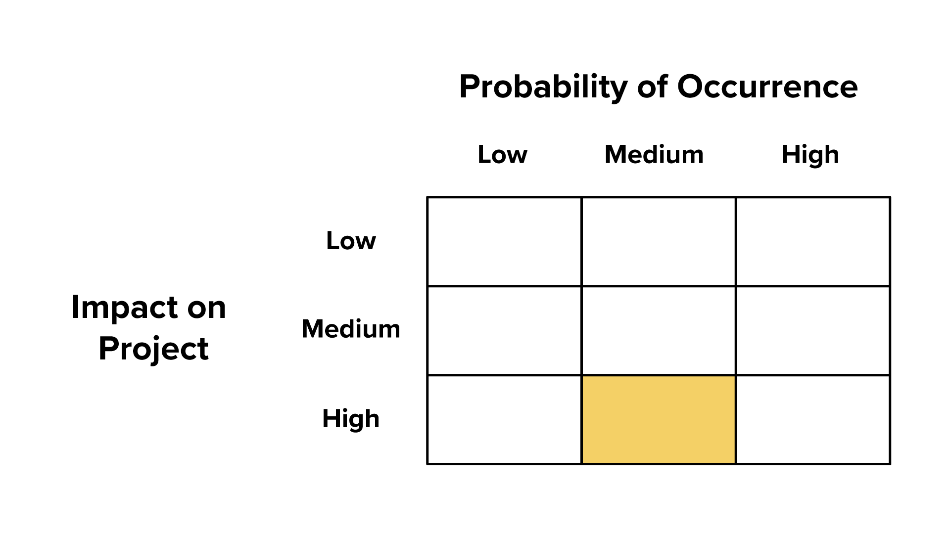 Classifying and Recording Risks Tutorial | Sophia Learning