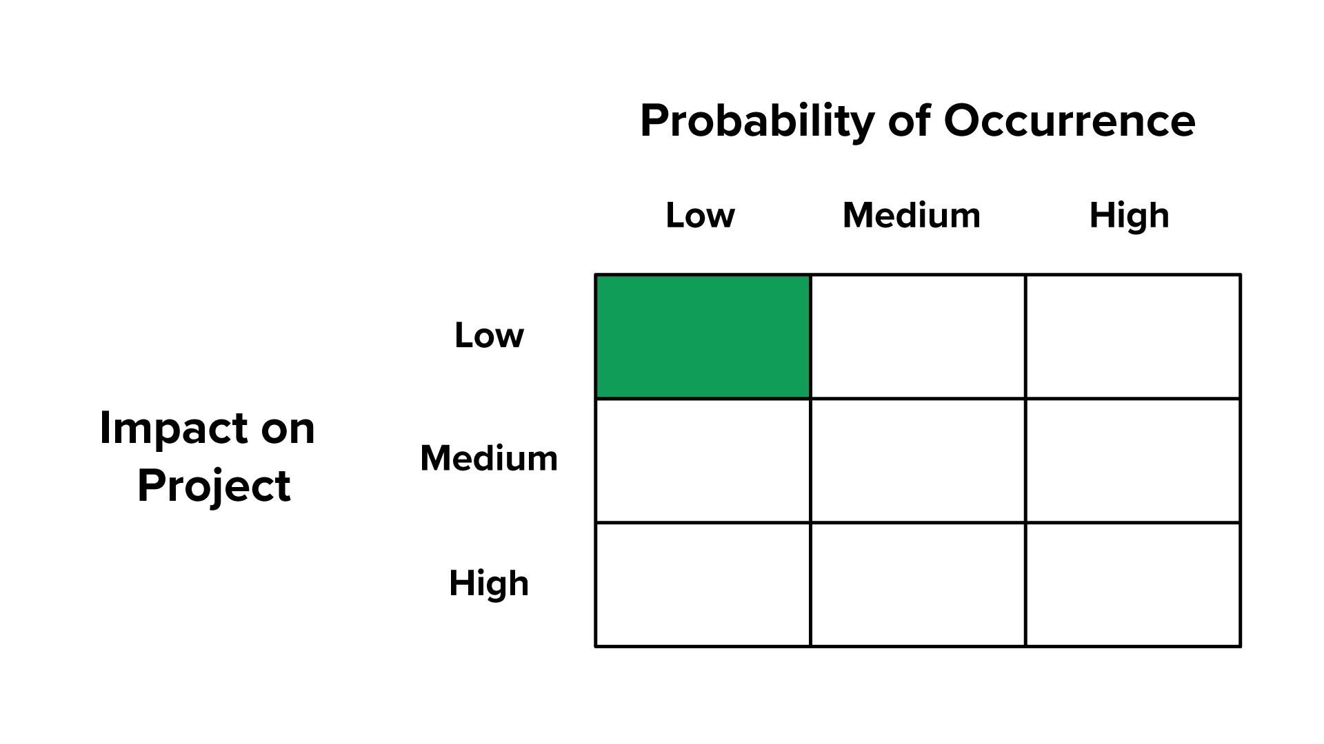 Classifying and Recording Risks Tutorial | Sophia Learning