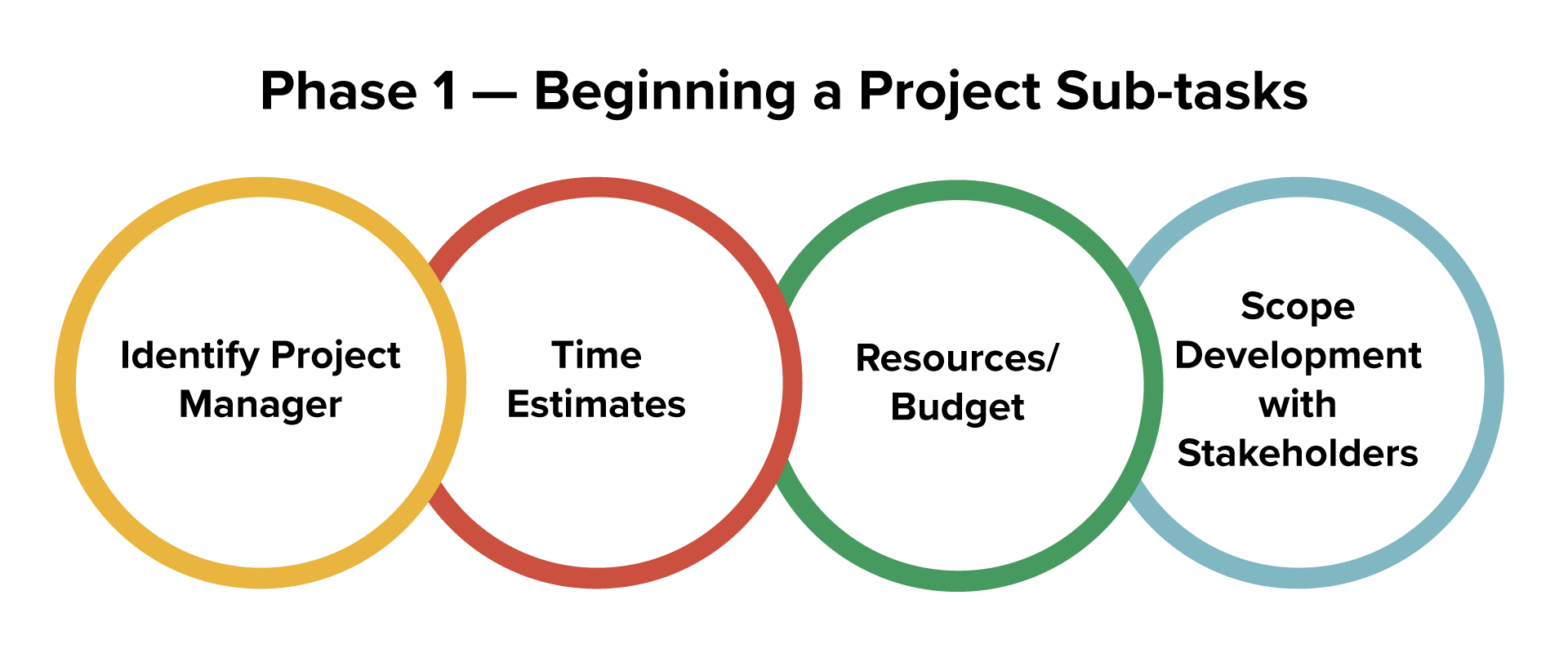 Project Life Cycle & Processes Tutorial | Sophia Learning