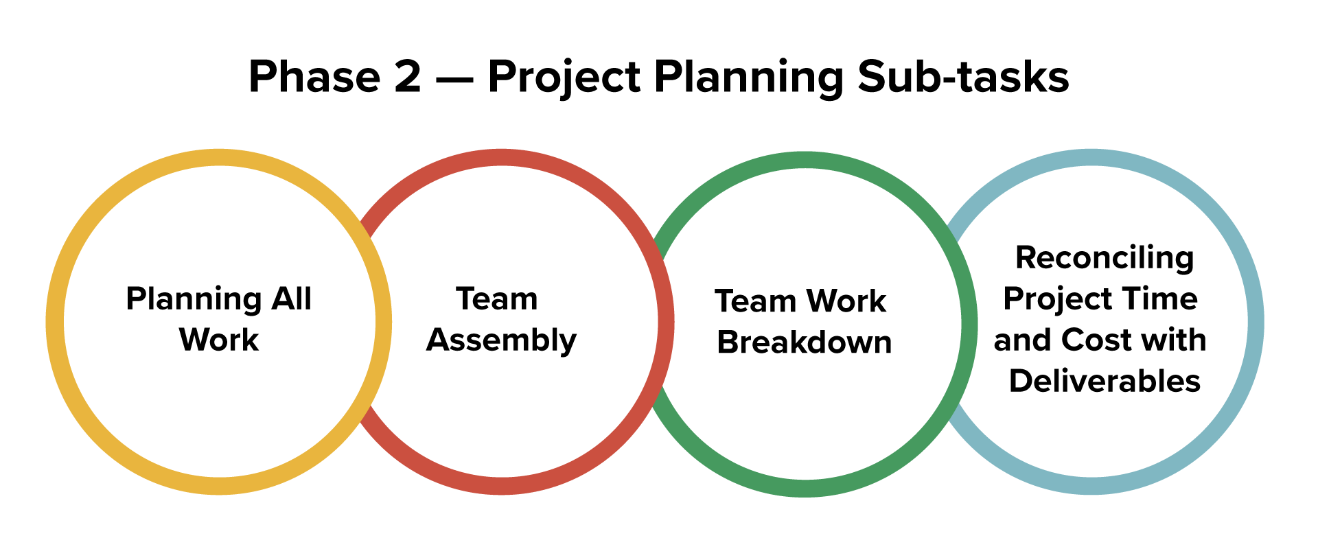 Project Life Cycle & Processes Tutorial | Sophia Learning