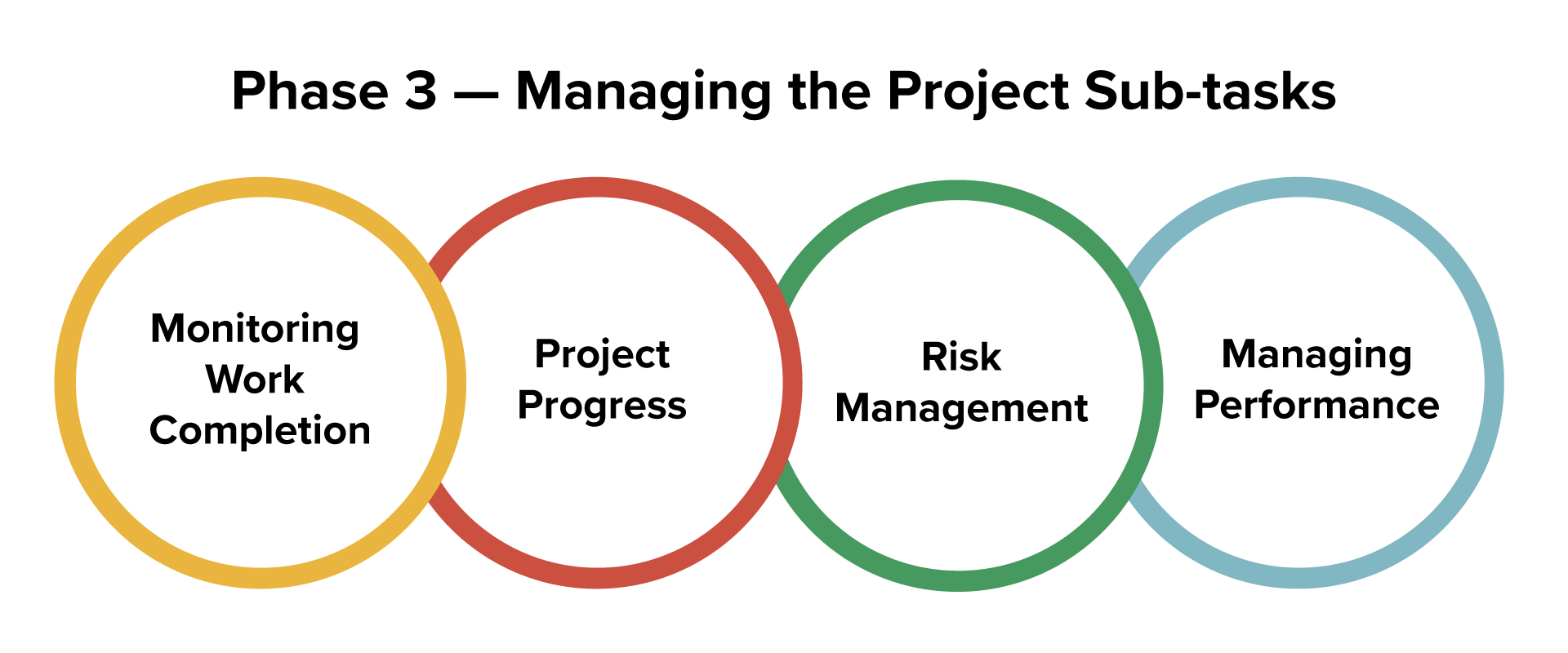 Project Life Cycle & Processes Tutorial | Sophia Learning