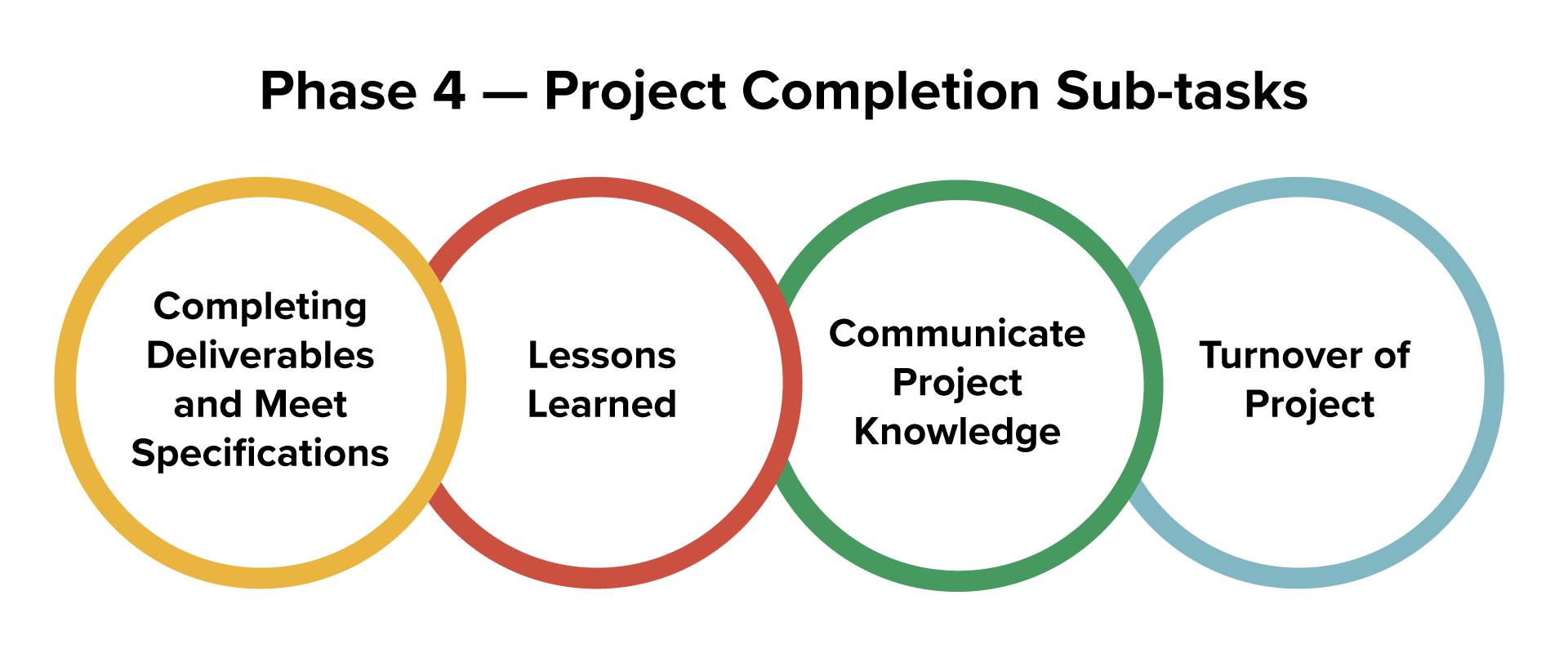 Project Life Cycle & Processes Tutorial | Sophia Learning