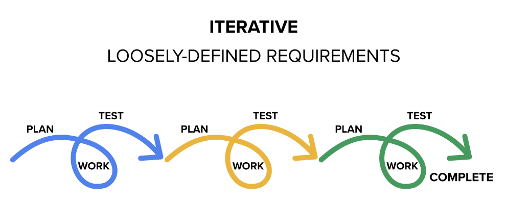 Project Methodologies Tutorial | Sophia Learning