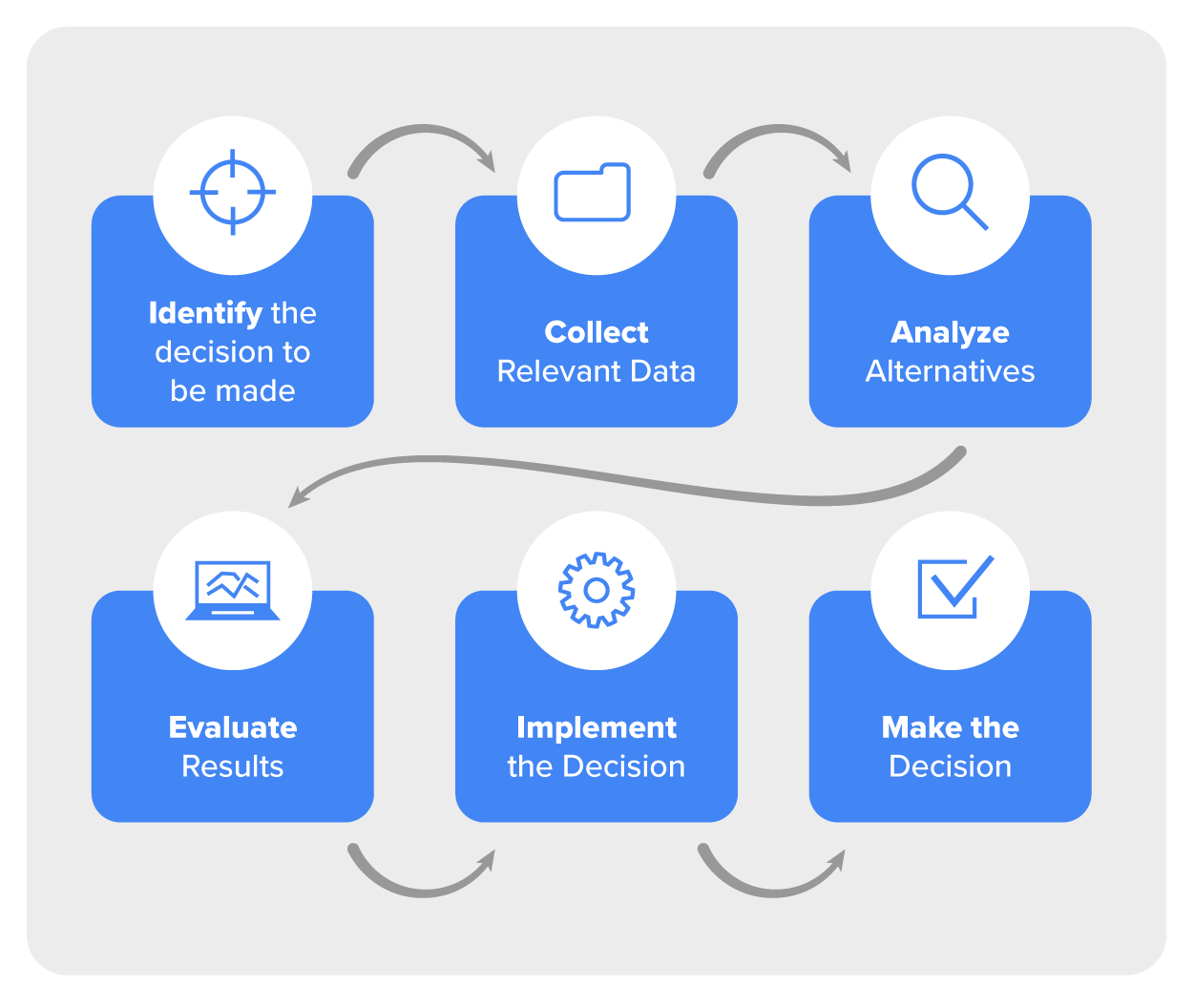 Operational Decision Making Tutorial | Sophia Learning