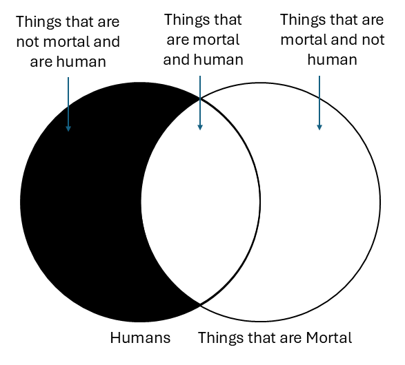 Categorical Logic Tutorial | Sophia Learning