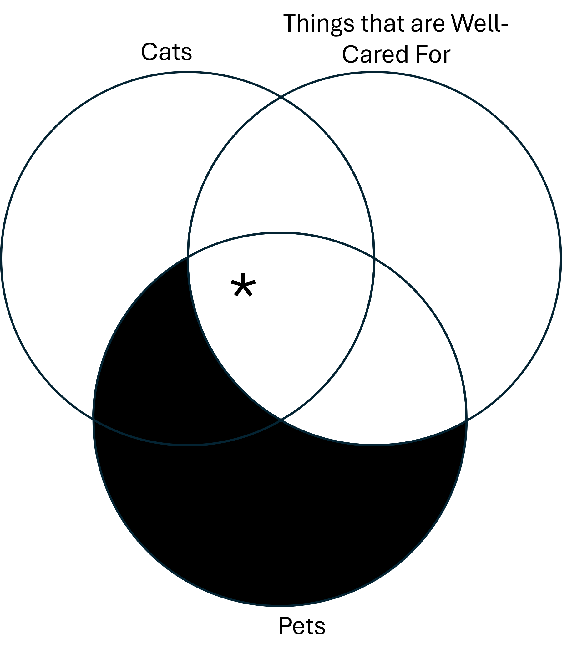 The Venn Test of Validity Tutorial | Sophia Learning