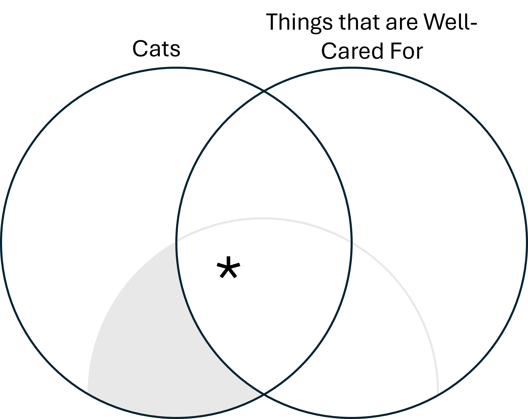 The Venn Test of Validity Tutorial | Sophia Learning