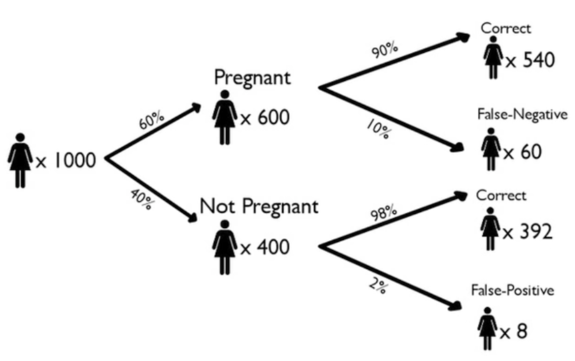 False Positives/False Negatives Tutorial | Sophia Learning