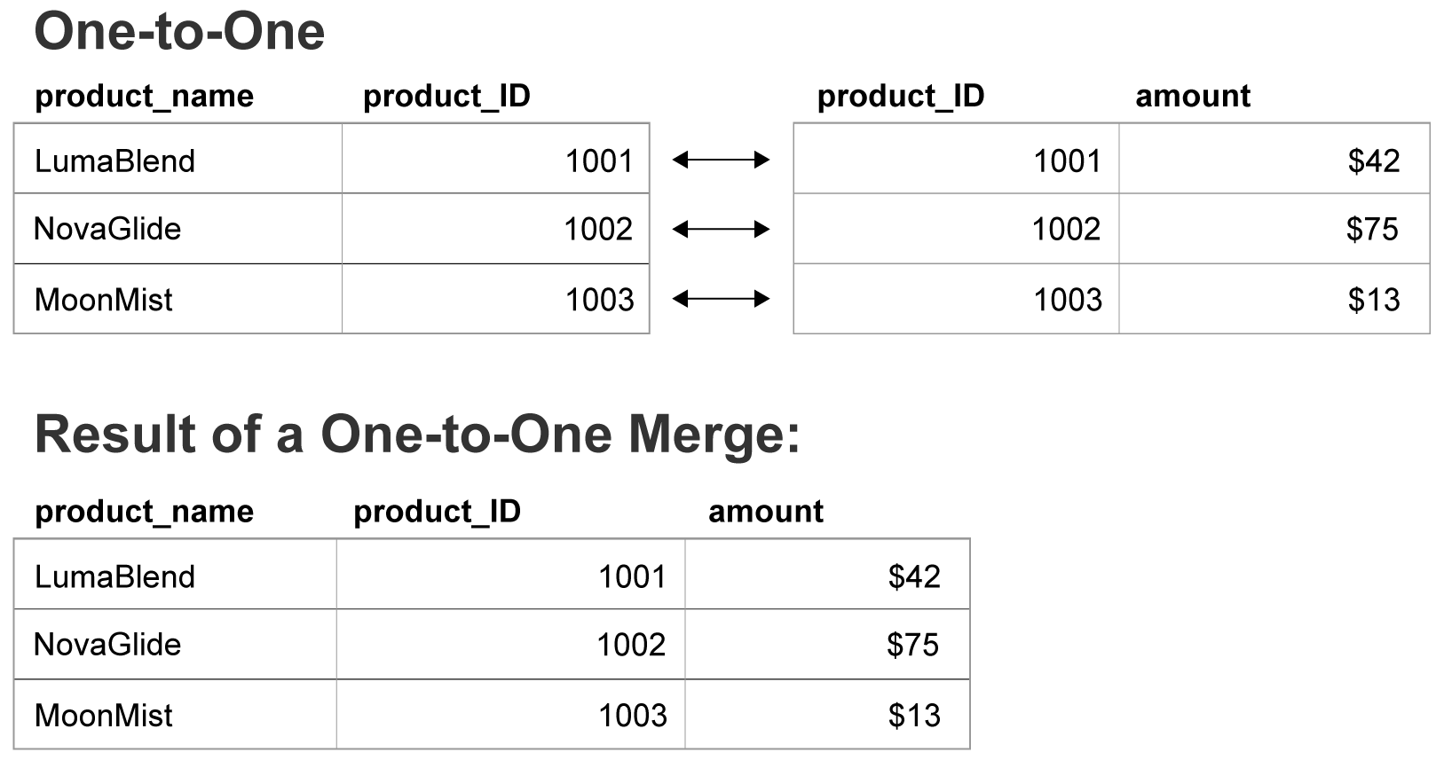 Supplementing and Enriching Data Tutorial | Sophia Learning