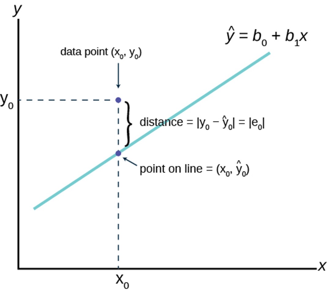 Regression Analysis Tutorial | Sophia Learning