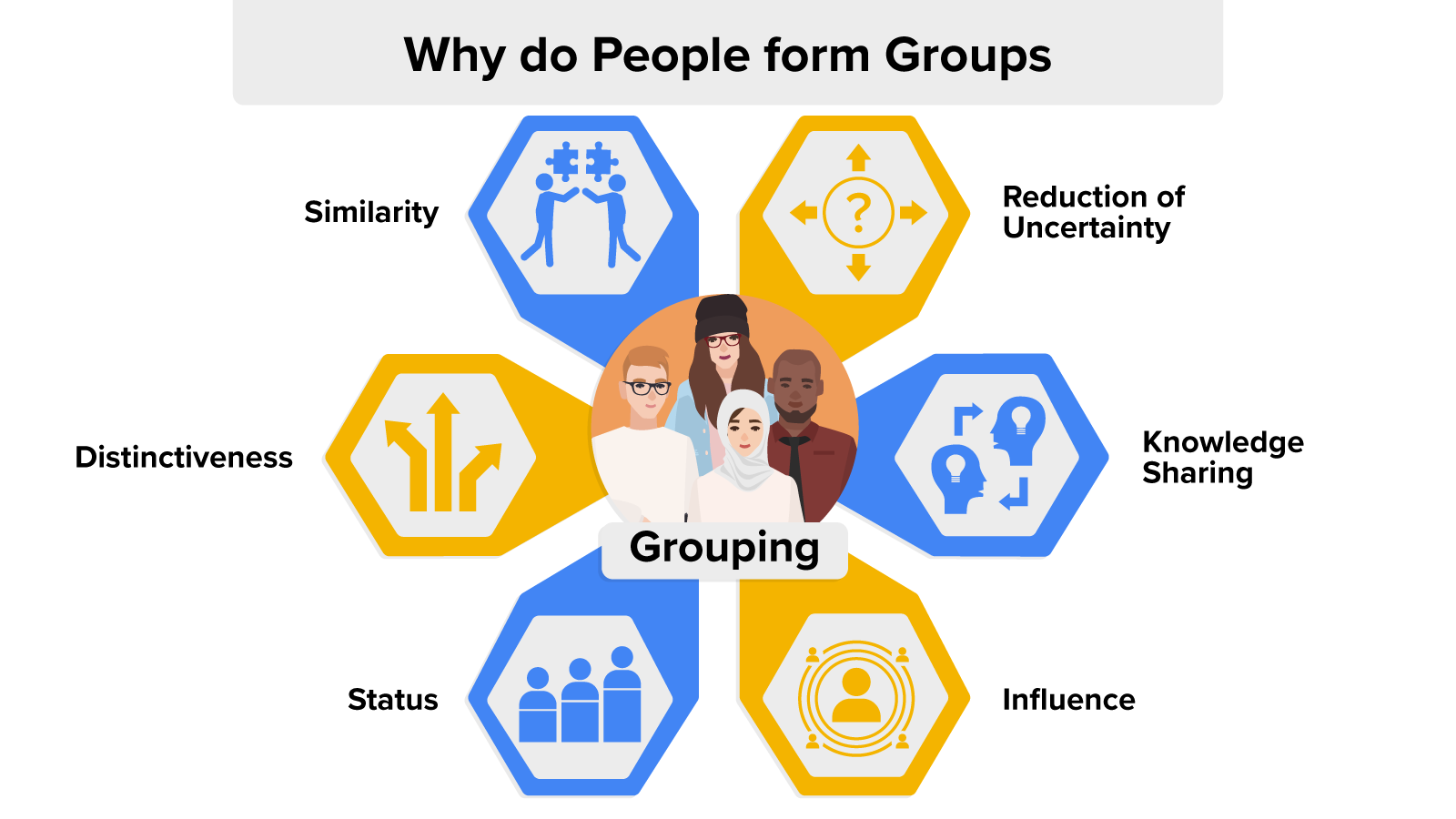Why and How Humans Group Tutorial | Sophia Learning