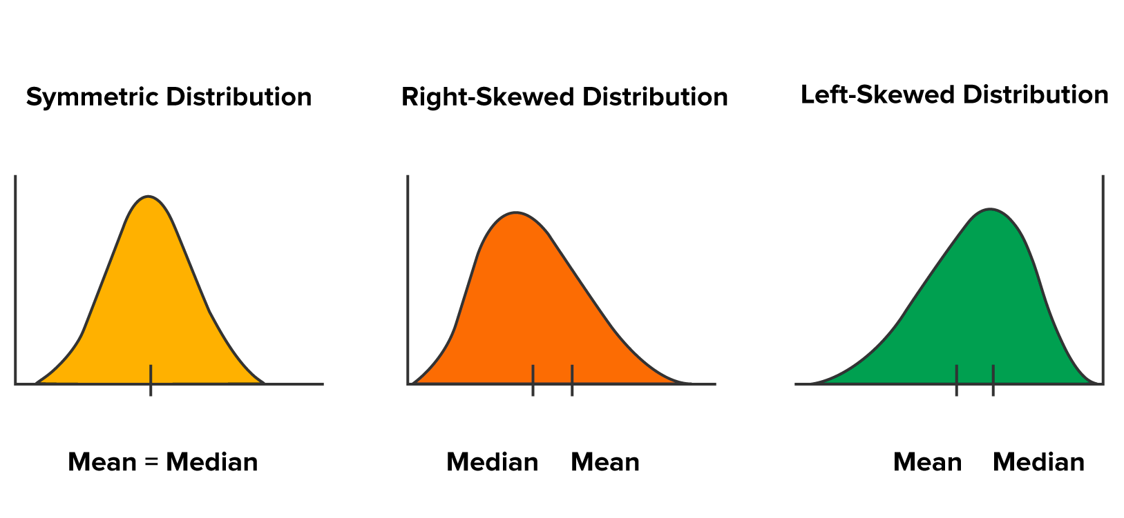 Using Measures of Center Tutorial | Sophia Learning