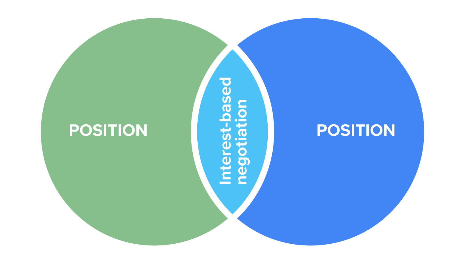 Positions and Interests Tutorial | Sophia Learning