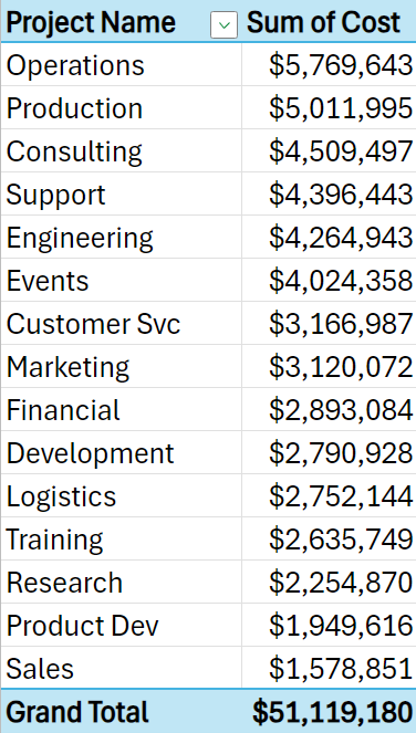 PivotTables Tutorial | Sophia Learning