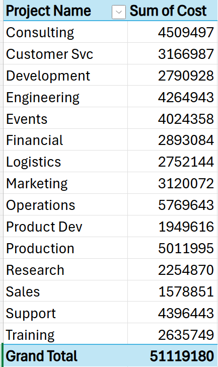PivotTables Tutorial | Sophia Learning