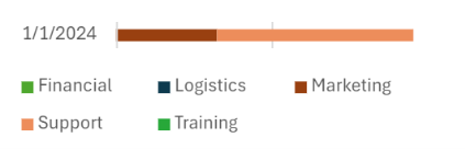 PivotTables Tutorial | Sophia Learning