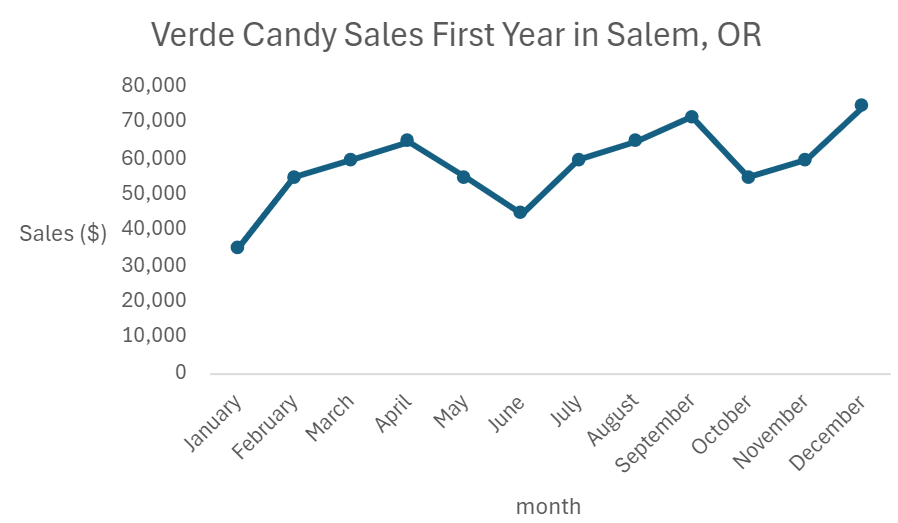 Creating Charts Tutorial | Sophia Learning