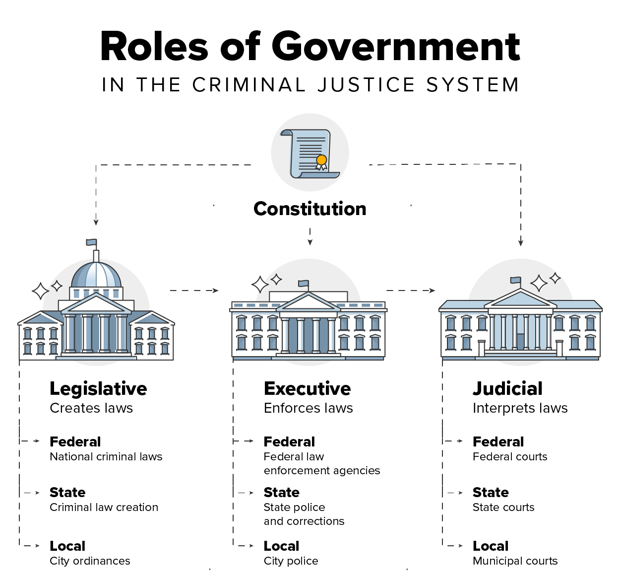 Roles of the Criminal Justice System Tutorial | Sophia Learning