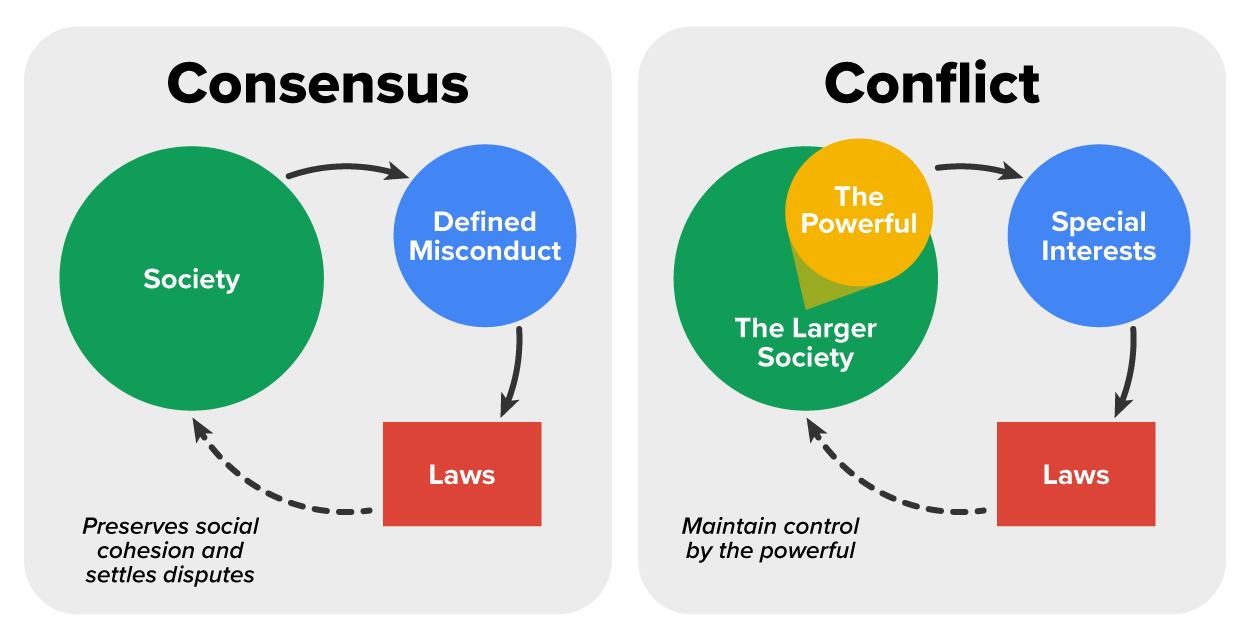 Consensus Model vs. Conflict Model Tutorial | Sophia Learning