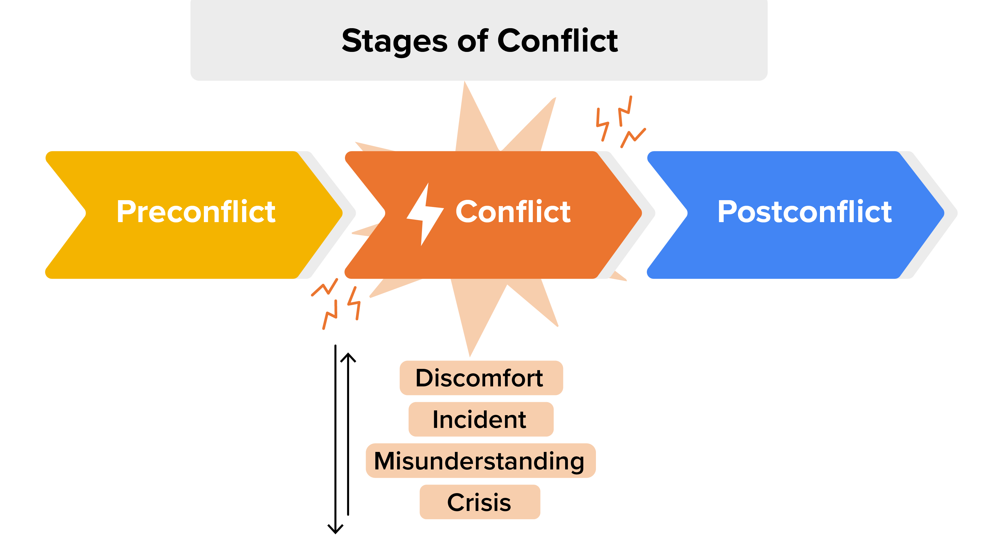 Preconflict and Conflict Stages Tutorial | Sophia Learning