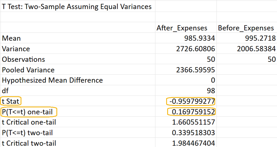 Two-Sample Hypothesis Testing for Means: Left-Tailed Test Tutorial ...