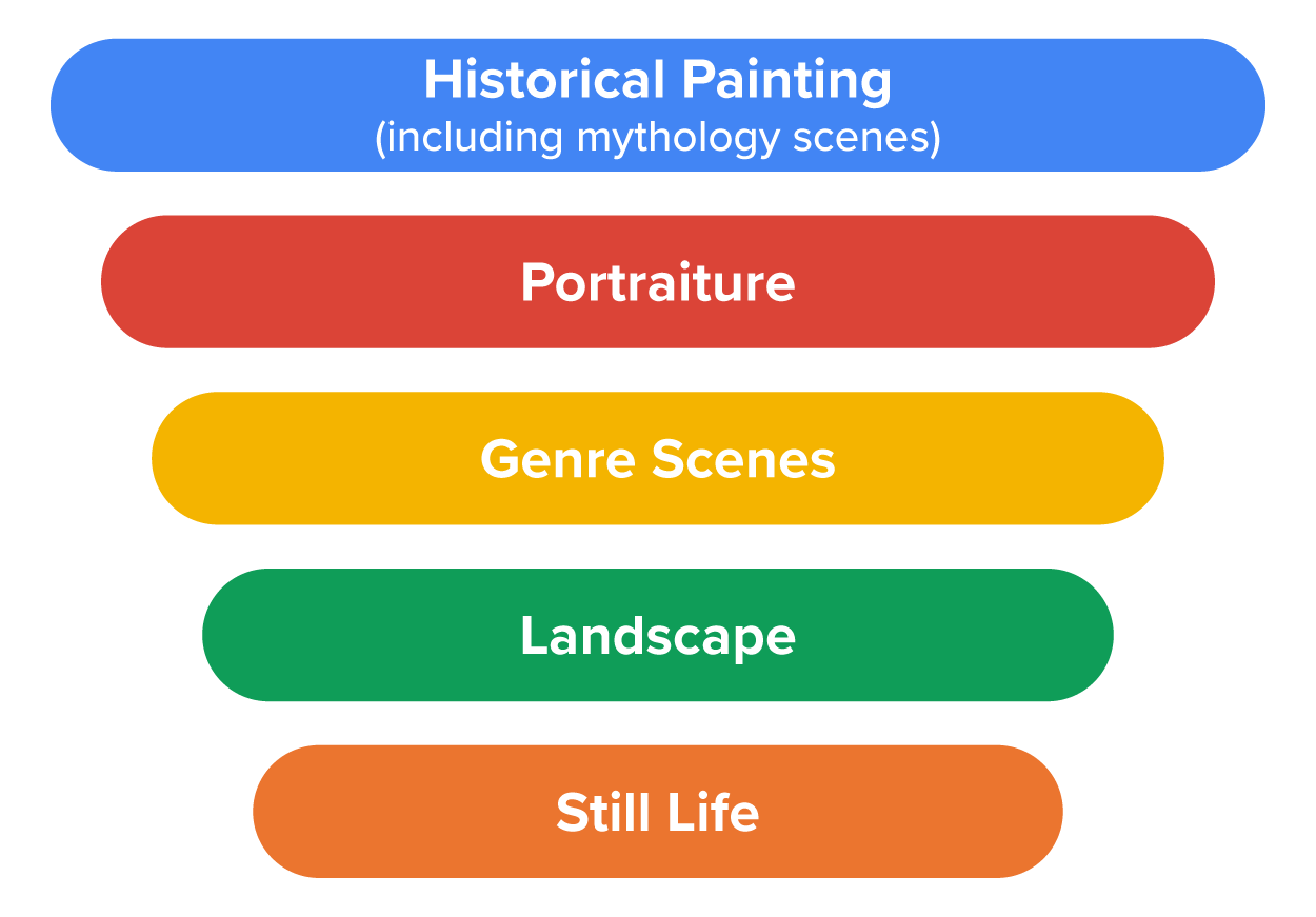 Art Academies and Neoclassical Painting Tutorial | Sophia Learning