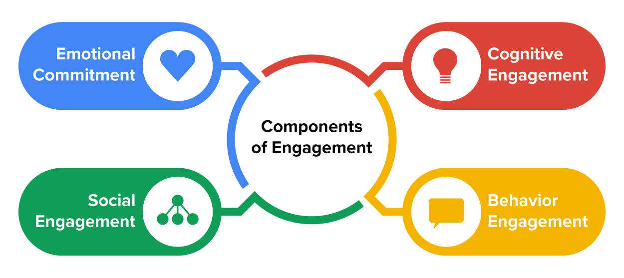 Components of Employee Engagement Tutorial | Sophia Learning