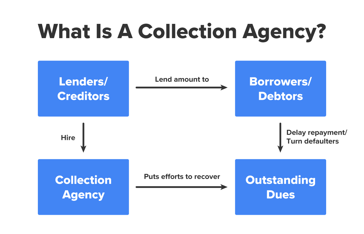 The Role of Collection Agencies Tutorial | Sophia Learning