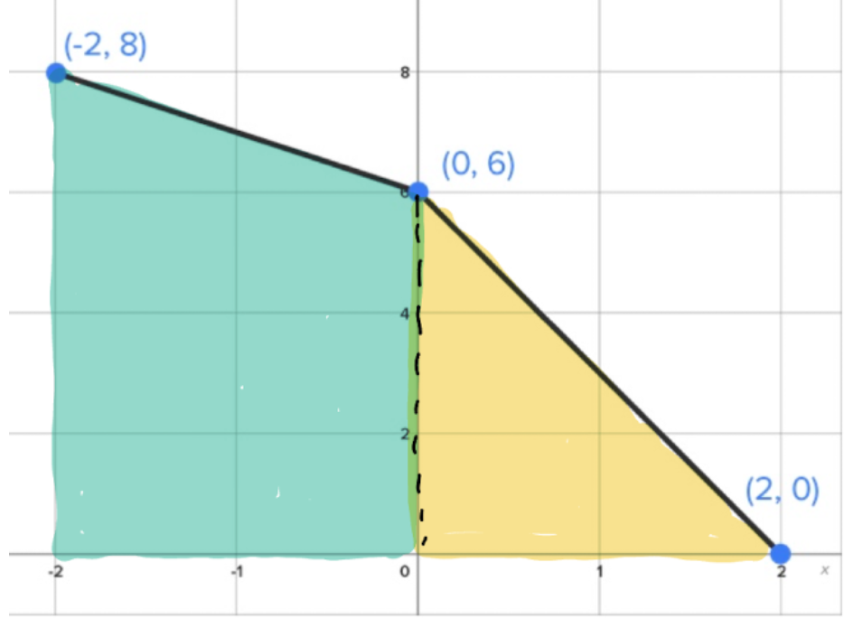 Definition of the Definite Integral Tutorial | Sophia Learning