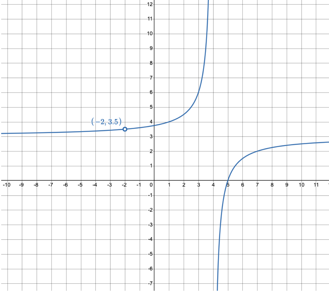Determining Differentiability Graphically Tutorial | Sophia Learning