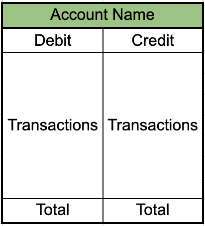 T-Accounts, Cash Entries Tutorial | Sophia Learning