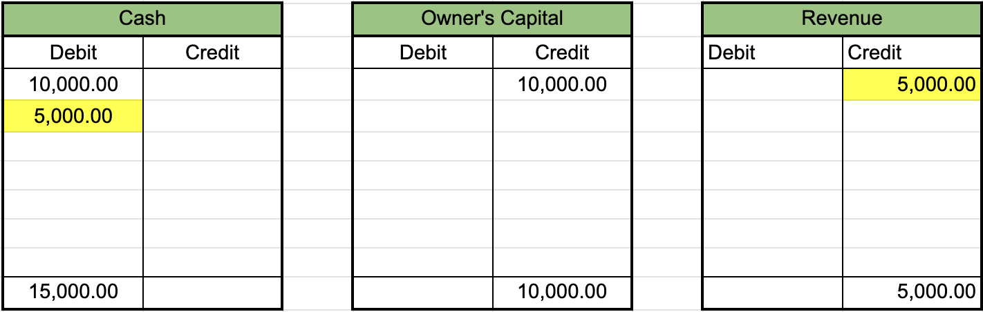 T-Accounts, Cash Entries Tutorial | Sophia Learning