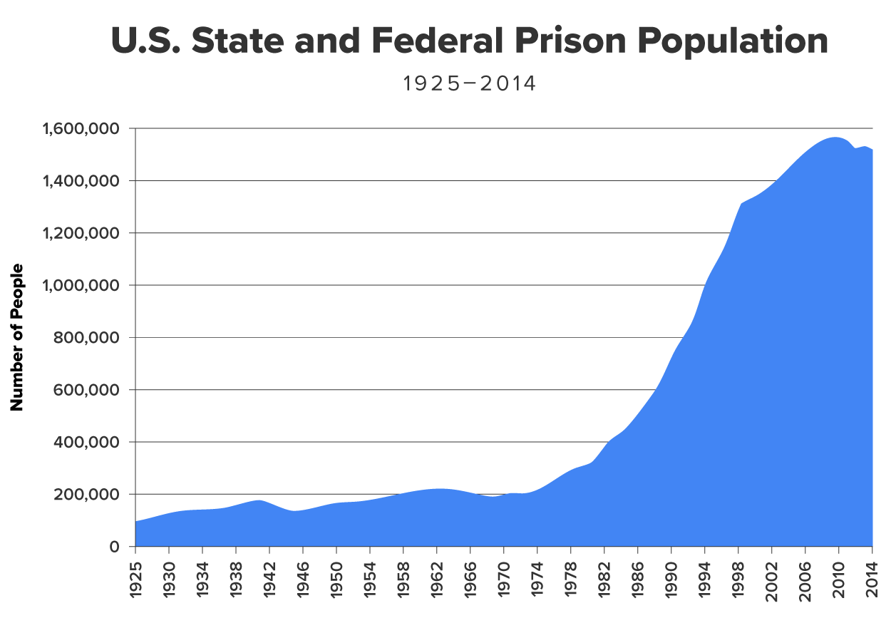 Growth in Correctional Populations as a Result of Sentencing Tutorial ...