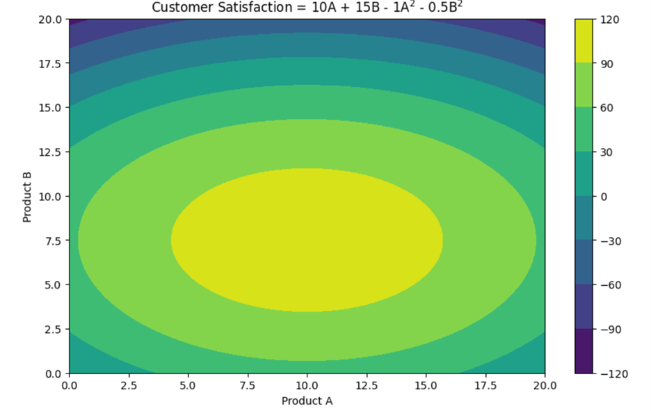Optimization Models Tutorial | Sophia Learning