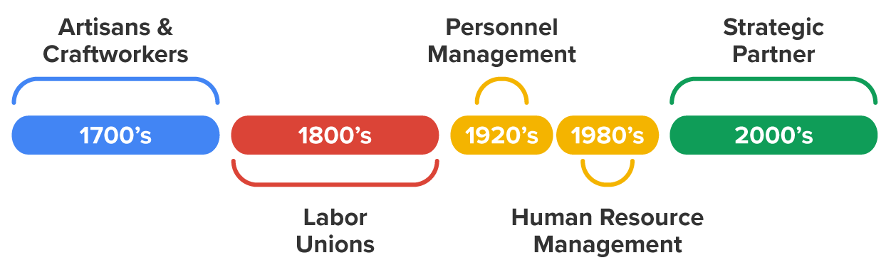 The Evolution of Human Resources Tutorial | Sophia Learning