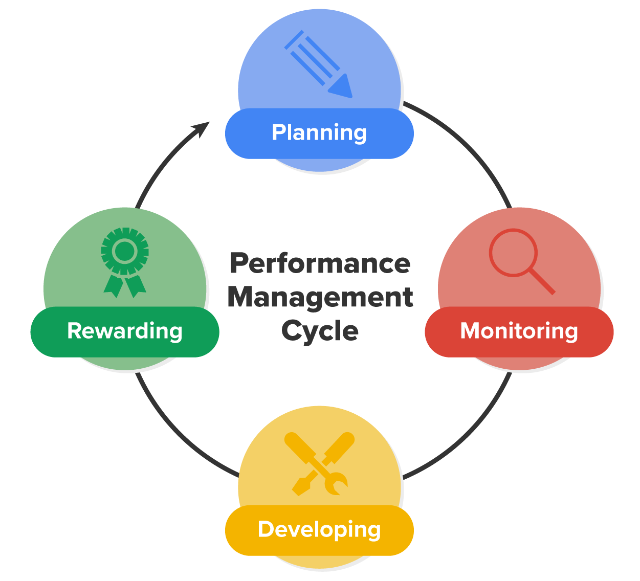 Performance Appraisal Systems Tutorial | Sophia Learning