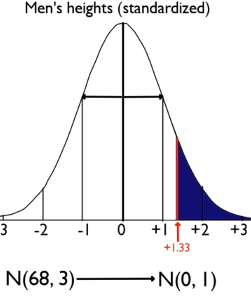 Standard Normal Table Review Tutorial | Sophia Learning