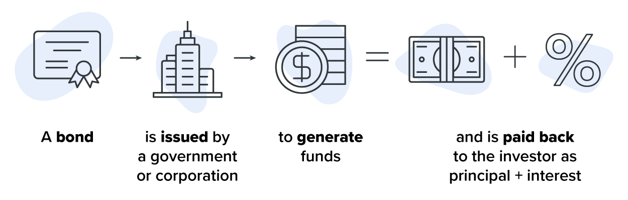Types of Investments: Bonds Tutorial | Sophia Learning