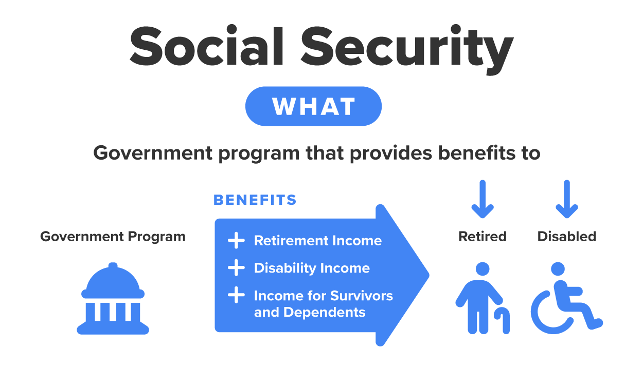 Social Security Tutorial | Sophia Learning
