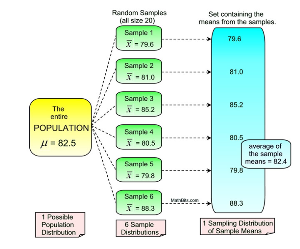 Sampling Distributions Tutorial | Sophia Learning