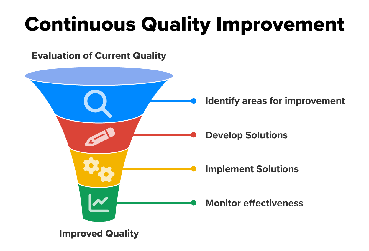 Continuous Quality Improvement Tutorial | Sophia Learning