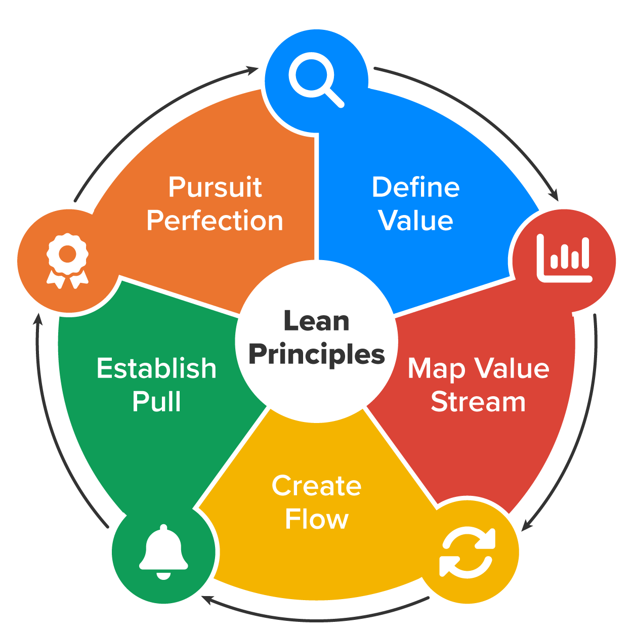 Process Improvement Methodologies Tutorial | Sophia Learning