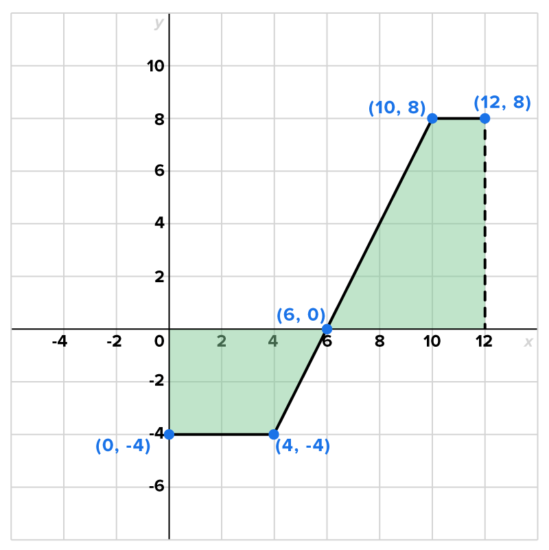 Definite Integrals of Negative Functions Tutorial | Sophia Learning